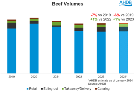 Beef market outlook | AHDB